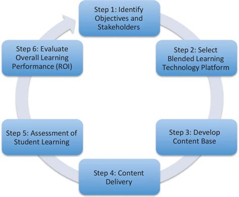 Evaluation Of Overall Learning Process Roi Return On Investment Download Scientific Diagram