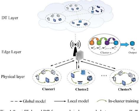 Figure 1 From Semi Federated Learning Based Digital Twin In Large Scale Heterogeneous Industrial