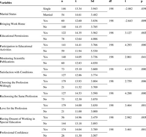 Independent T Test Results For The Educators Average Swls Scores With