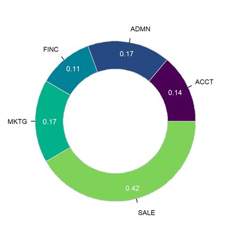 Gráfico De Donut En R Con Lessr R Charts