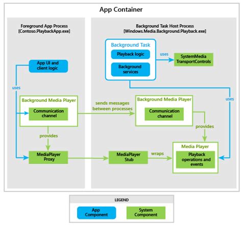 Legacy Background Media Playback Uwp Applications Microsoft Learn