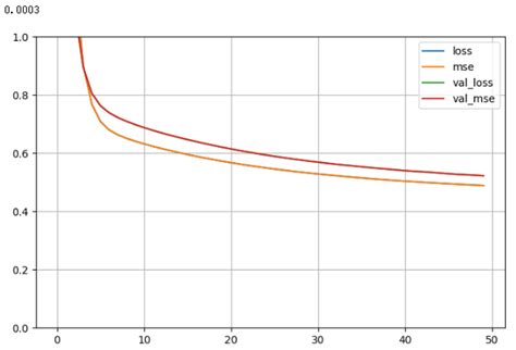 21 神经网络模型 超参数搜索 tensorflow系列 深度学习 csdn博客
