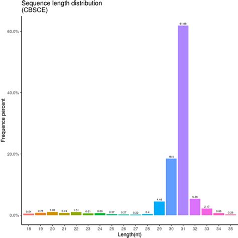 Nucleotide Nt Sequencing And Length Distribution Of Small Rnas Download Scientific Diagram