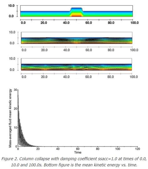 Flow 3d Flow Science Software Pvt Ltd On Linkedin Steady State Accelerator Idea Flow 3d Flow