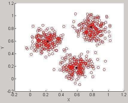 Typical Result Of Clustering Using Fuzzy Subtractive FS