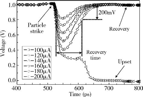 Figure 1 From Reducing Vulnerability To Soft Errors In Sub 100 Nm Content Addressable Memory