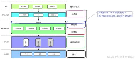 【计网】深入理解网络通信：端口号、socket编程及编程接口 socket 端口 csdn博客