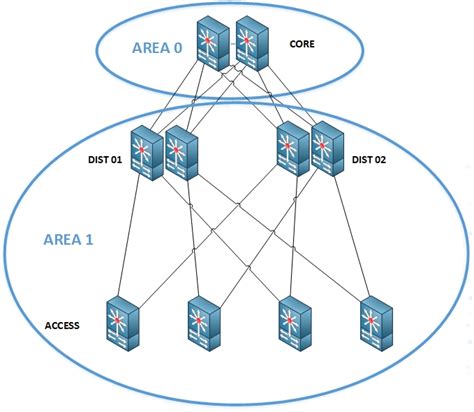 OSPF Layer To Access Design Cisco Community