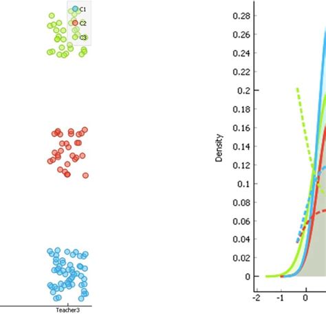 The Result Of K Mean Clustering Of Dataset C1 C2 Or C3 Figure 3