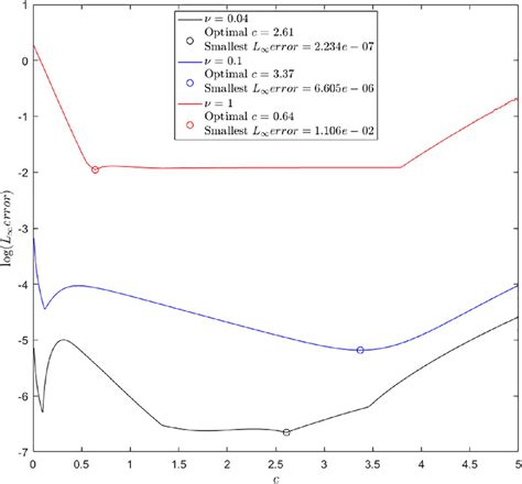 Optimal c values for Example when ν at T Color Download Scientific