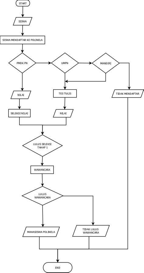 Kumpulan Contoh Flow Chart Muhamad Danil Rafiqi