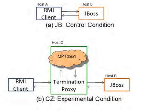 Experiment Results For Multiple Client Connections Download Scientific Diagram