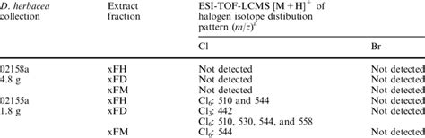 Isotope Distribution Patterns Detected By Esi Tof Lcms In Crude Oils Of Download Scientific