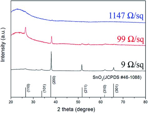 The X Ray Diffraction Pattern Of Fto Films With A Sheet Resistance Of Download Scientific