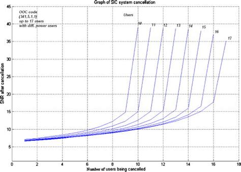 Proposal Of Successive Interference Cancellation Scheme In Optical Code Division Multiple Access