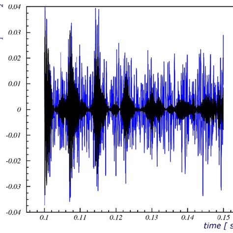 spectrum of signal with noise blue compared to just signal without