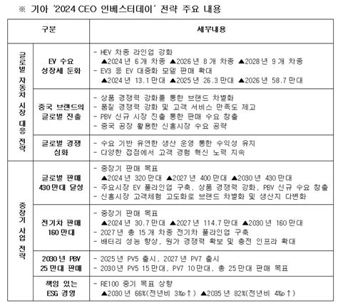전동화 속도 낸 기아 Ev 수요 둔화 대응책은
