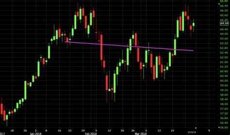 Moving Linear Regression Indicator Tutorial And Examples