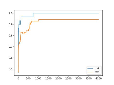 How To Use Weight Decay To Reduce Overfitting Of Neural Network In