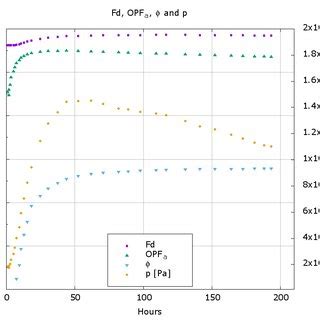 The plot data of parameter Fd p and φ Download Scientific Diagram