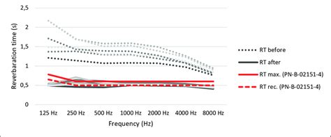 Classrooms Early Education Reverberation Time Rt S Before And