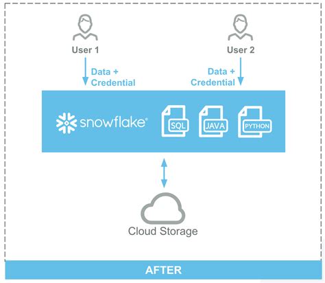 Introduction To Snowflakes Snowpark Clearpeaks Blog