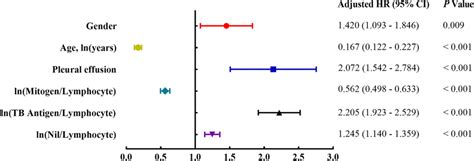 Forest Plot Of Variables In The Diagnosis Of Atb Download Scientific