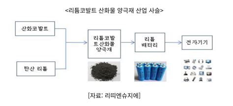 中 리튬코발트 산화물 성장韓 기업에 기회