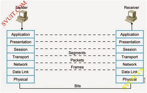 [bài 1] Tìm Hiểu Mô Hình Osi Huutuan Info
