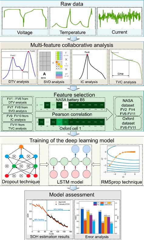 Figure 1 From Lithium Ion Battery State Of Health Estimation With Multi Feature Collaborative