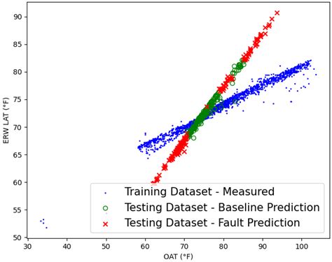 energies free full text machine learning based automated fault