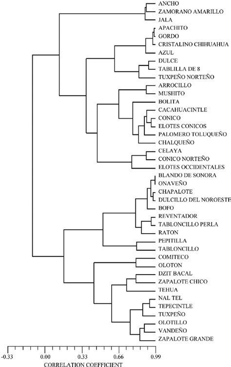 Dendrogram Of 42 Mexican Maize Races Based On Ecological Variables