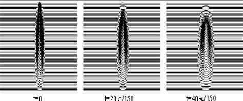 evolution of a long gaussian pulse with initial condition a x x y