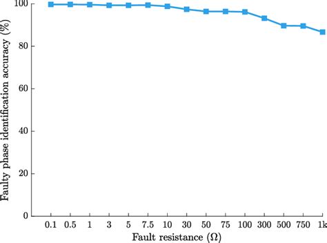 Faulty Phase Identification Accuracy For Different Fault Resistance Download Scientific Diagram