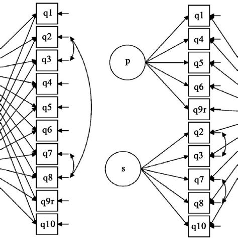 Pdf Using Bifactor Efa Bifactor Cfa And Exploratory Structural Equation Modeling To Validate