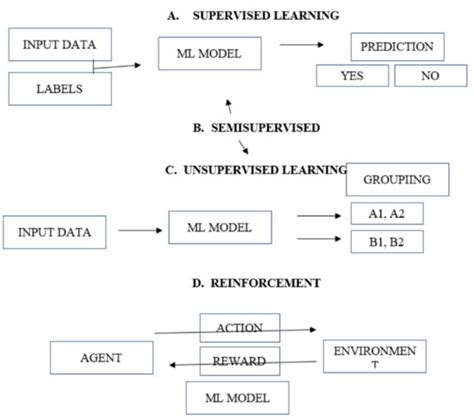Review Of Application Of Machine Learning As A Screening Tool For Diagnosis Of Obstructive Sleep