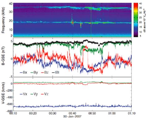 Summary Plot Illustrating The Quiet Nature Of The Solar Wind Interval Download Scientific