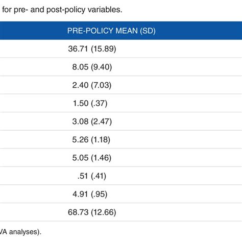 Means And Standard Deviations For Pre And Post Policy Variables