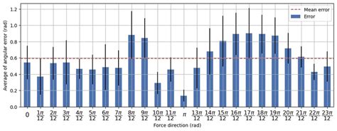 Force Vector Direction Recognition Error By Subjects Download Scientific Diagram