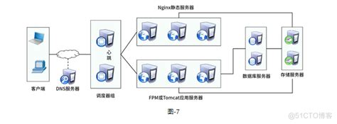 网站架构演变 Csdn博客