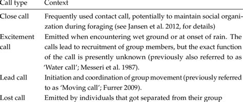 Overview Of Different Call Types Related To Behavioural Contexts