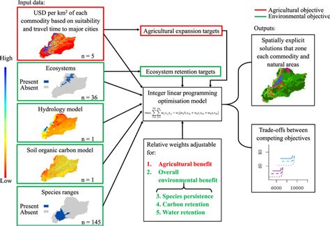 Methodological Flow Diagram Of The Input Data Targets And Weighting