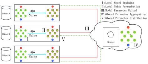 Federated Learning Communication Framework Diagram Download