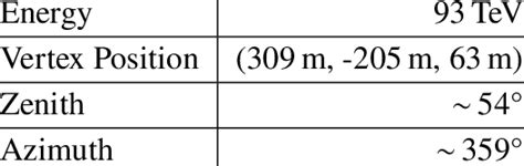 Reconstructed Properties Of The 2014 Double Pulse Candidate Event With Download Scientific