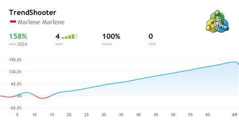 复制metatrader 4交易信号trendshooter 的交易 5000 5000月 Marlene Marlene
