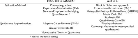 table of estimation features for proc irt in sas stat and mirt in r