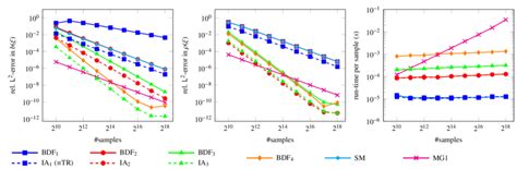 The Figure Shows A Comparison Of Convergence Behavior And Run Time Of