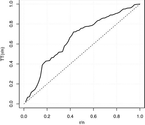 scaled ttt plot of the data set download scientific diagram