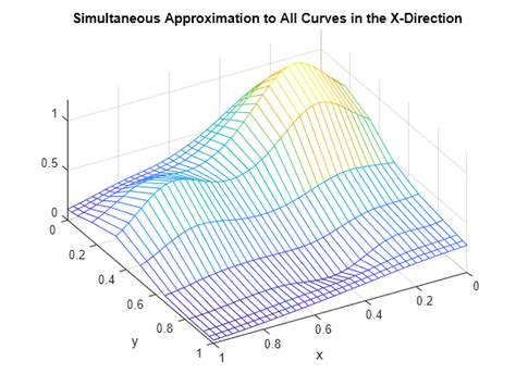 Bivariate Tensor Product Splines Matlab And Simulink Example