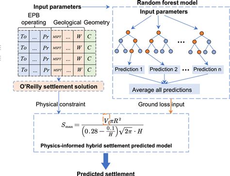 Flowchart Of The Hybrid Model For Settlement Prediction Download Scientific Diagram